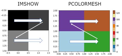 Imshow Vs Pcolormesh Interactive Chaos