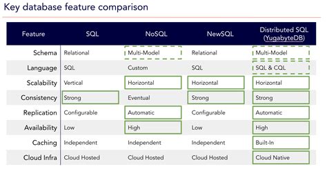 NewSQL Vs Distributed SQL Know The Differences YugabyteDB