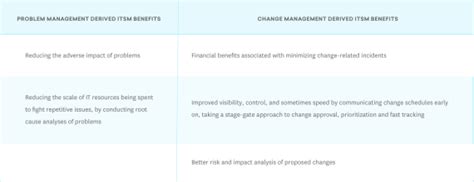 Benefits Of IT Service Management ITSM Freshworks