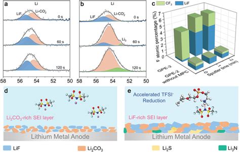 Analysis Of The In Situ Formed Sei Layer Li Spectra Of The Sei Layer