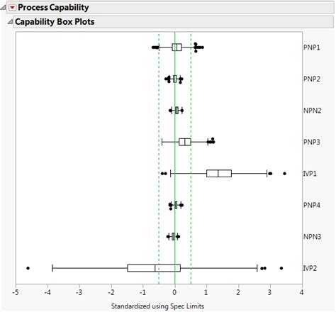 Capability Box Plots