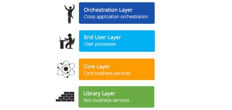 Outsystems Microservices Architecture — Use Case Itnext Outsystems Microservices Architecture — Use Case Itnext