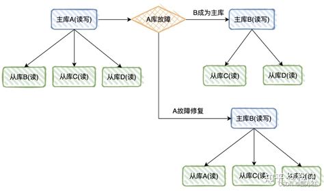 Mysql 主从原理、说明mysql主从原理 Csdn博客