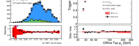 The Online Hlt Bdt Score Left And The Trigger Efficiency As A
