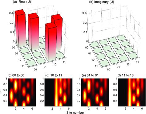 A Quantum Walk Based Photonic Cnot Gate A B The Real And Imaginary