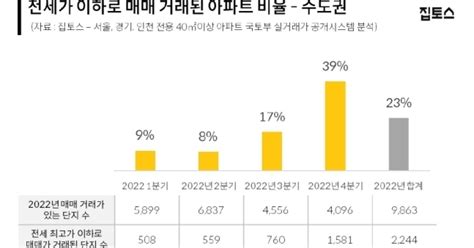 작년 4분기 수도권 아파트 39 전세 보증금보다 낮게 매매‘깡통 우려