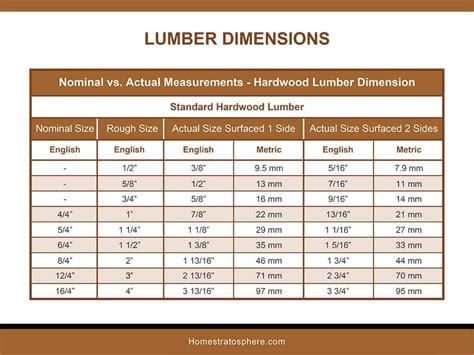 Dimensional Lumber Chart Nominal Sizes Vs Actual Dimensions 41 OFF Dimensional Lumber Chart Nominal Sizes Vs Actual Dimensions 41 OFF