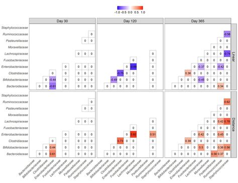 Temporal Patterns Of Correlations For Norwegian Infant Gut Microbiome