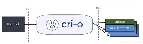 K8s Cri Oci Docker Cri O之间的关系 By 北叟 Medium