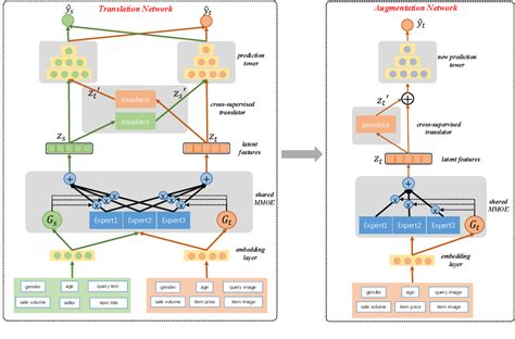 figure 1 from cross domain augmentation networks for click through rate