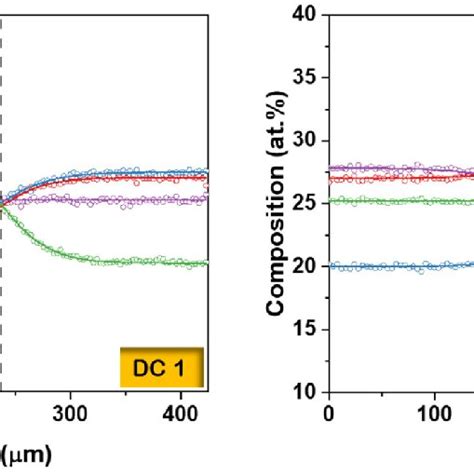 Composition Profiles Of A Ni Co Fe Fixed Cr Pseudo Ternary Download Scientific Diagram