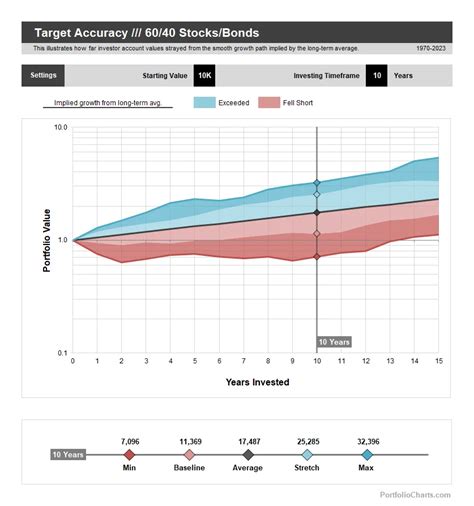 Target Accuracy Portfolio Charts