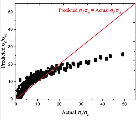 comparison between actual and predicted σ s σ ci using multiple