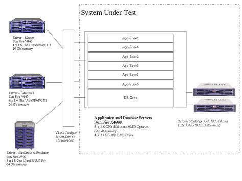 specjappserver2004 result bea weblogic server 9 1 with db2 8 2 on sun