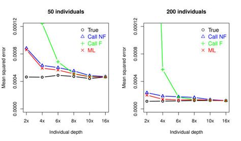 Mean Squred Error Mse Expected Of Four Different Types Of Allele