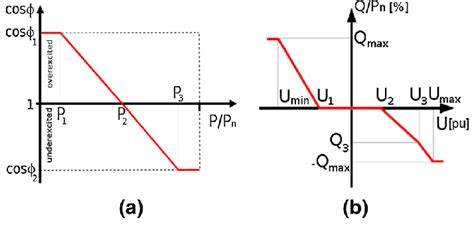 Reactive Power Curves A Cosu P Curve B Q U Curve Download Scientific Diagram