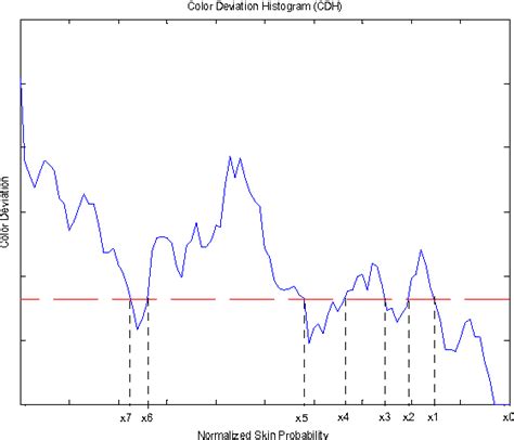 Figure 2 From An Adaptive Skin Color Detection Algorithm With Confusing