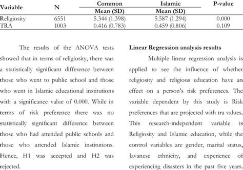 descriptive statistical results and anova download scientific diagram