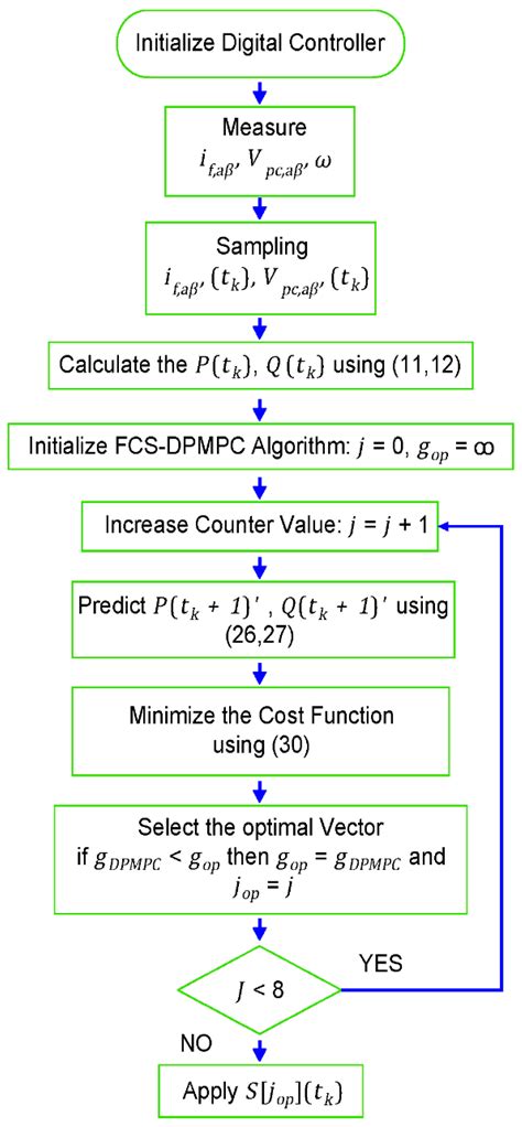 Energies Free Full Text Improved Model Predictive Direct Power Control For Parallel