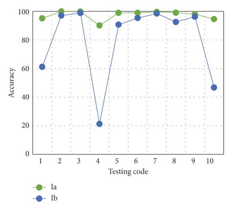 comparison of prediction errors and accuracy of two neural networks