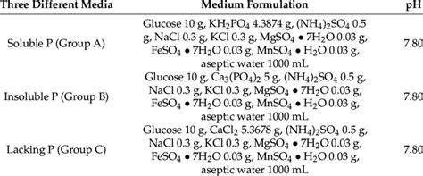 Different Media With Different Phosphorus Sources Download