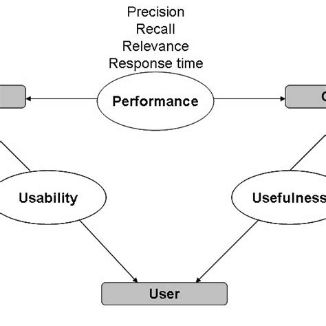 Metrics Related To Usability Usefulness And Performance Mapped To The Download Scientific