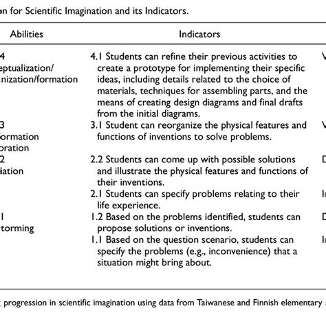 Learning Progression For Scientific Imagination And Its Indicators