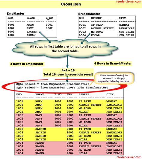 Oracle Tutorial Joins In Oracle Obtaining Data From Multiple Tables