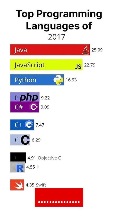 Most Popular Programming Language Programming Language Shortshorts Youtube