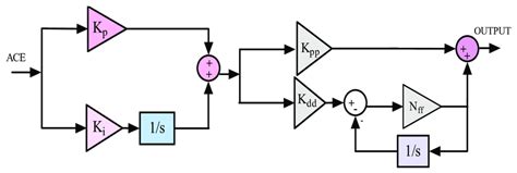 Configuration Of Proposed Controller Download Scientific Diagram