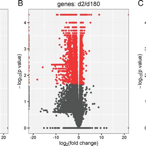 Volcano Plot Of RNA Seq Data Demonstrating Differentially Expressed Download Scientific Diagram