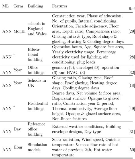 Table 1 From Data Driven Model Improved By Multi Objective Optimisation For Prediction Of