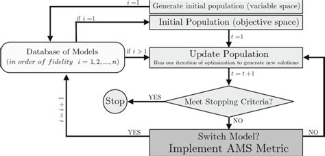Adaptive Model Switching In Population Based Optimization Download