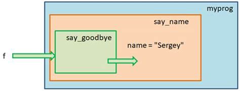 Замыкания в Python Python для начинающих