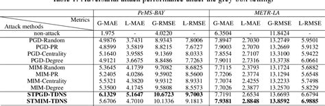 Table 1 From Practical Adversarial Attacks On Spatiotemporal Traffic Forecasting Models