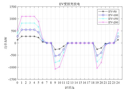 运用蒙特卡洛法模拟电动汽车常规充电、快速充电、更换电池充电曲线及对日负荷曲线的影响；无序充电、受控充电、受控充放电曲线及对日负荷曲线的影响电动汽车出行时间拟合 Csdn博客