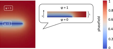 Phase Field Crack Approximation In 2d With Fracture Half Length L Download Scientific Diagram