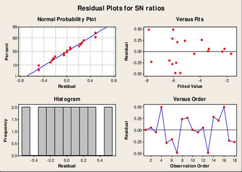 Presents The Effects Of Turning Parameters On Surface Roughness Of The