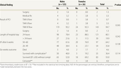 Clinical Findings Of The Patients N 151 By Sex Continued Download Scientific Diagram