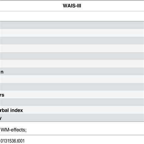 Descriptive Scalar Scores On Subtests Of The Wais Iii Download Table