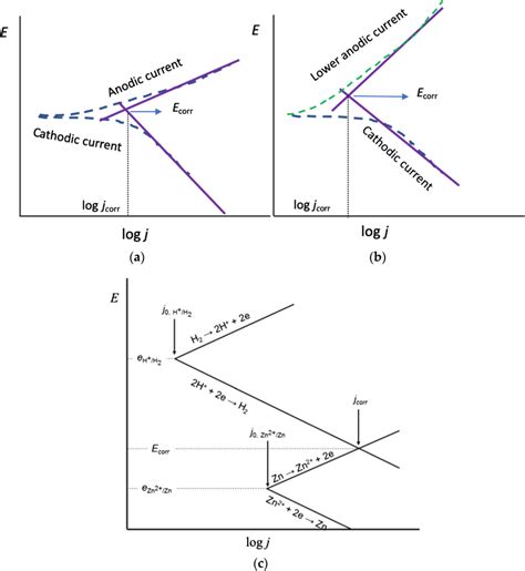 Schematic Diagram Of A Tafel Plot Depicting A Mixed Corrosion Process