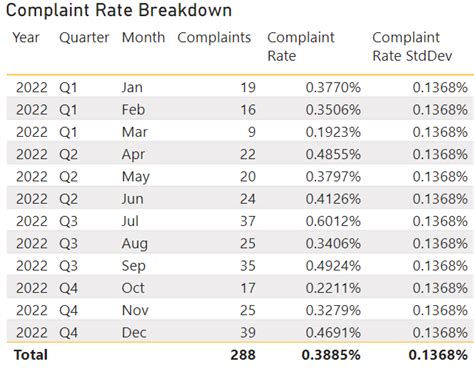 Solved Standard Deviation Of A Measure Microsoft Fabric Community