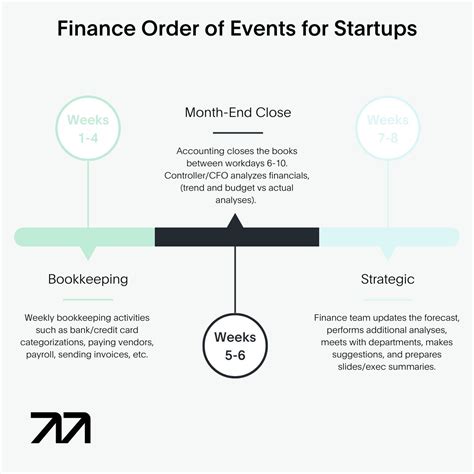 From Bookkeeping To Strategic Guidance This Timeline Shows A Typical