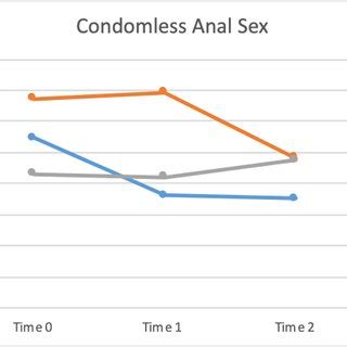 Prevalence Of Condomless Anal Sex By Study Arm AI Artificial Download Scientific Diagram