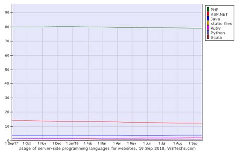 9 Best Php Code Security Scanner To Find Vulnerabilities