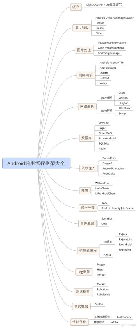 15 个 Android 通用流行框架大全51cto博客安卓流行框架