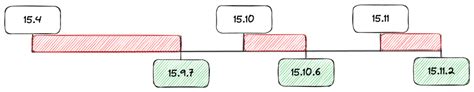Security Advisory Gitlab Malicious Runner Vulnerability Cycode