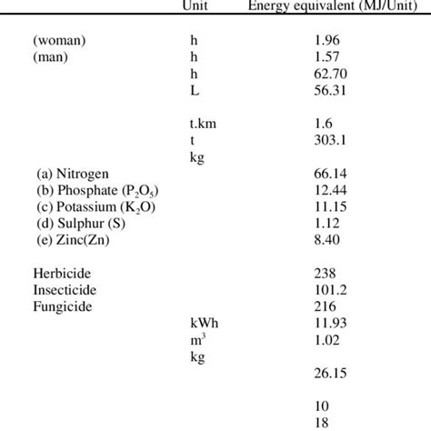Energy Equivalent Of Inputs And Output In Agricultural Production