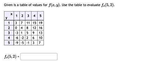 Solved Given Is A Table Of Values For F X Y Use The Table Chegg