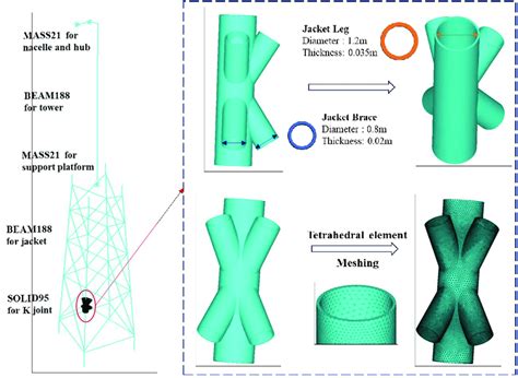 Multi Scale Model Of Jacket Type Offshore Wind Turbine Download Scientific Diagram